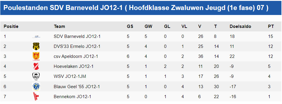 JO12-1 ongeslagen kampioen in de hoofdklasse. | SDV Barneveld