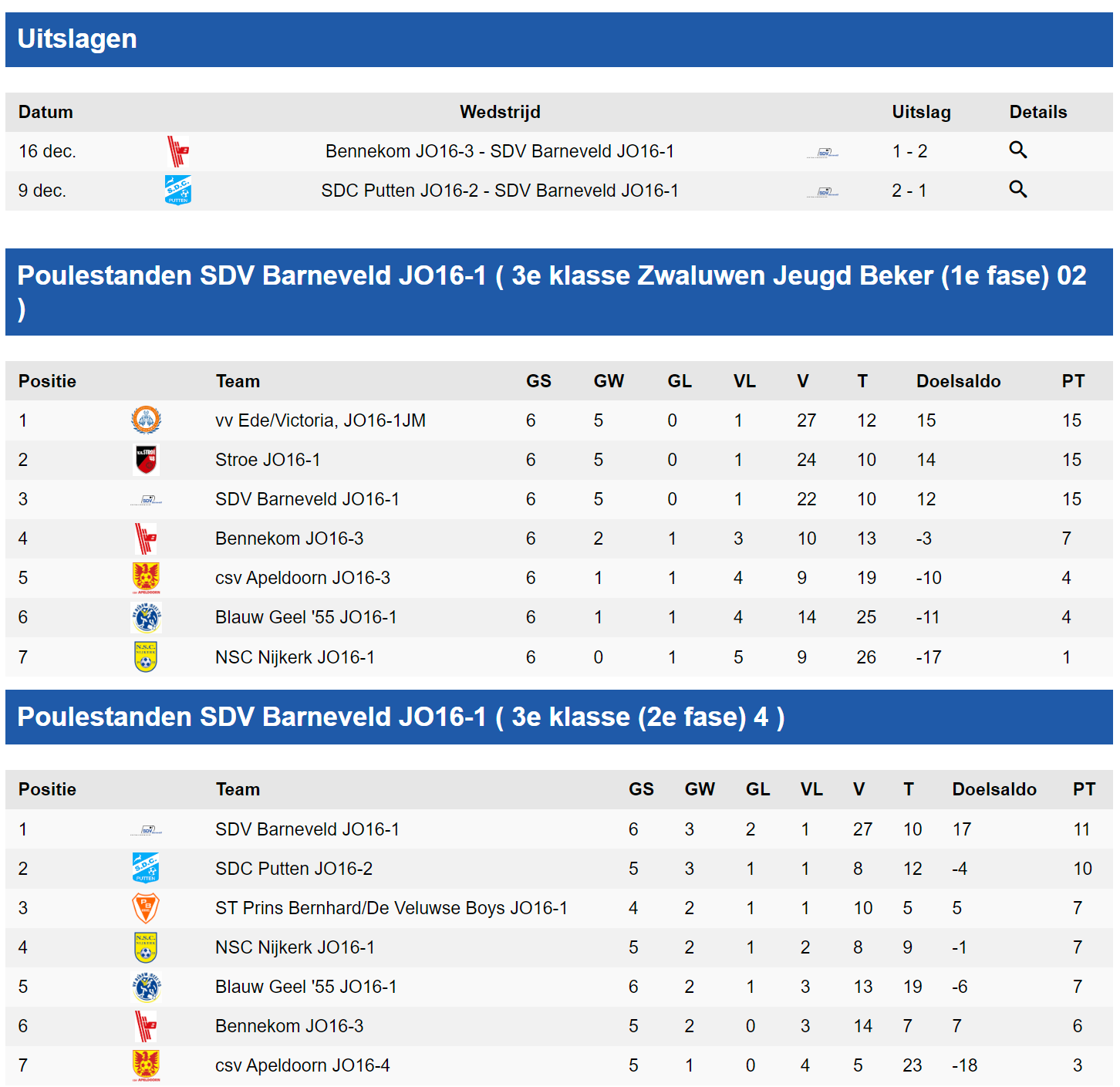 JO16-1 kampioen 2e fase 2023-2024. | SDV Barneveld