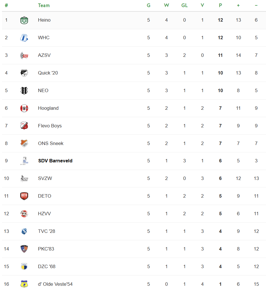 Nabeschouwing 20 september, SDV Barneveld - HZVV | SDV Barneveld