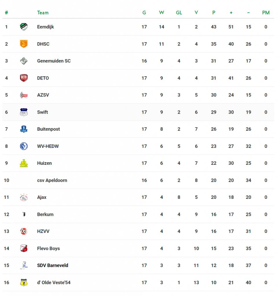 Nabeschouwing: SDVB geeft riante voorsprong weg. | SDV Barneveld