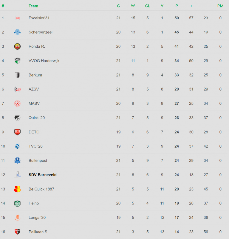Nabeschouwing van 2 maart vv Buitenpost - SDV Barneveld. | SDV Barneveld
