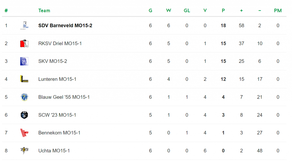 SDVB MO15-2 overtuigend kampioen! | SDV Barneveld